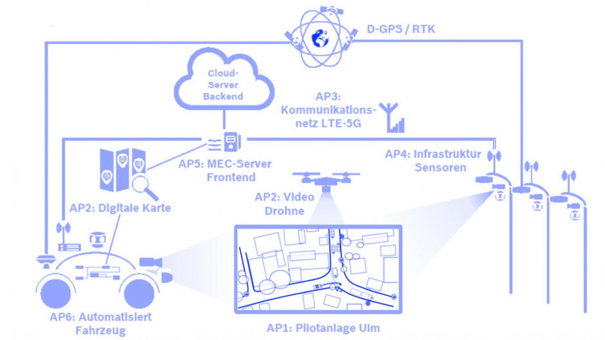 Mobile Edge Computing Straßenlaternen führen autonome Autos heise online
