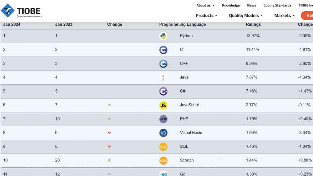Programmiersprache Des Jahres 2023 Im Tiobe Index Ist C Heise Online