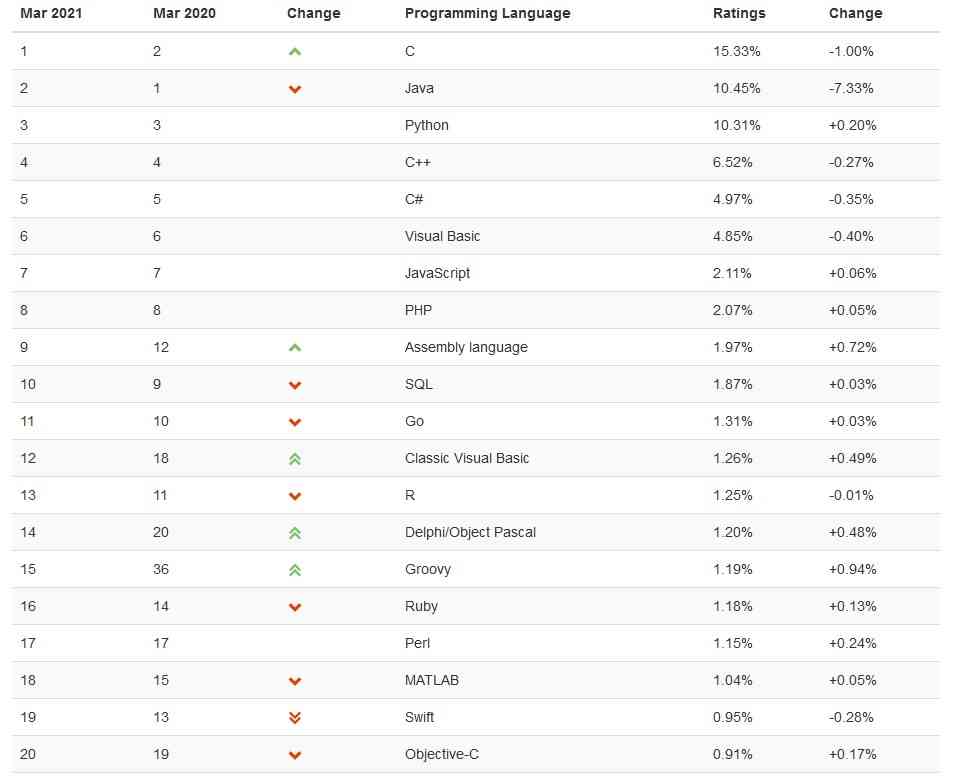TIOBE Index Includes Programming Language Properties In The Ranking