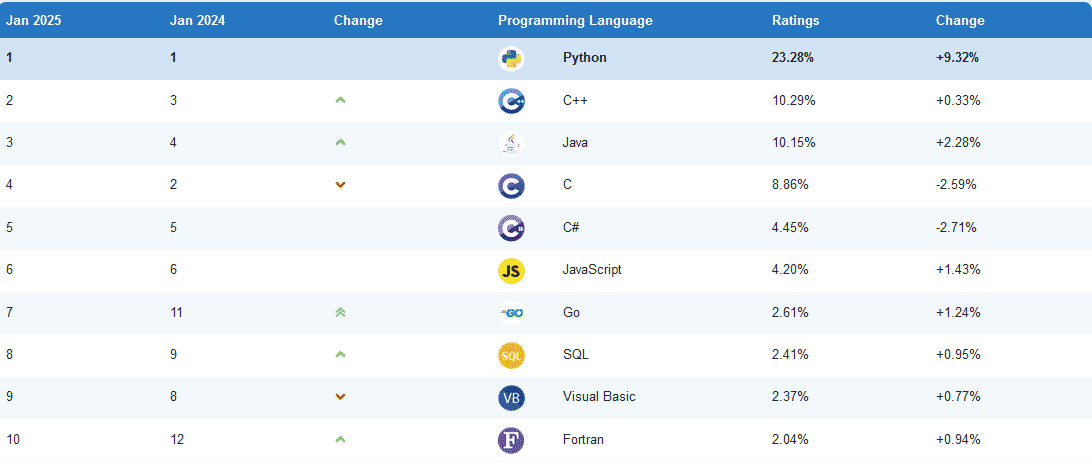 Tiobe Index Python Ist Programmiersprache Des Jahres Heise Online