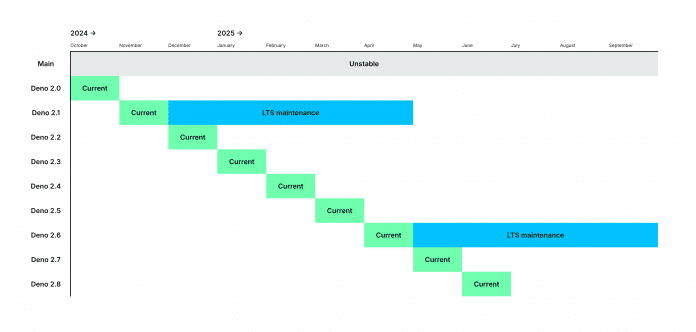 JavaScript Runtime Deno 2 0 Takes On Node Js Heise Online