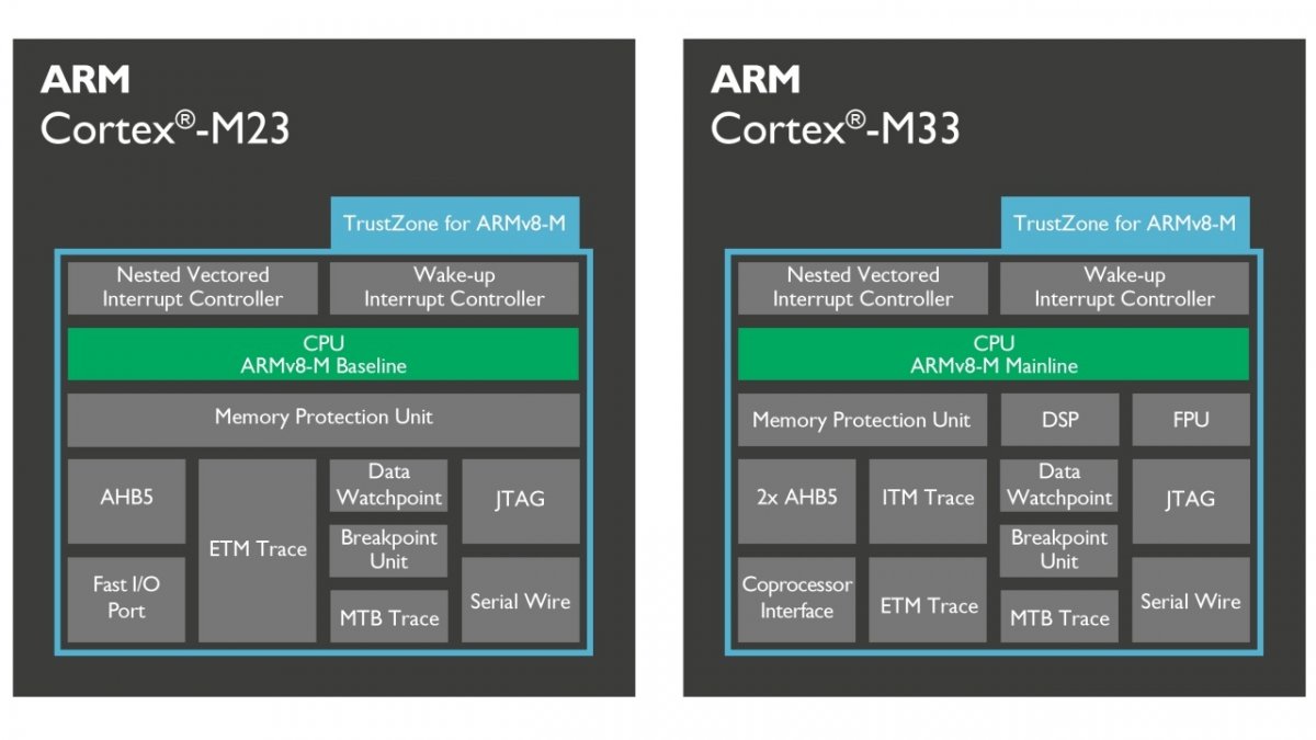 ARM Cortex-M23 und -M33: ARMv8-M für IoT-Mikrocontroller mit TrustZone | heise online