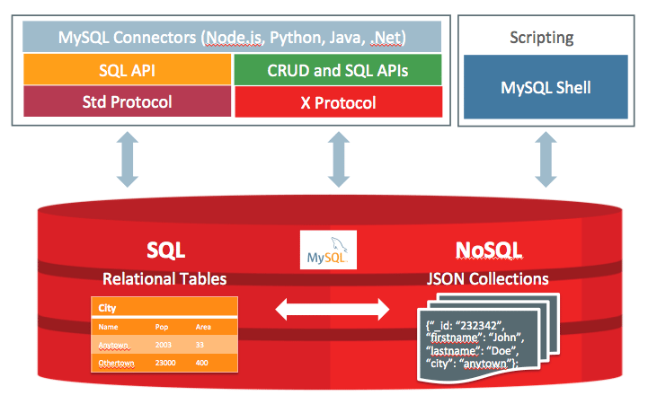 Oracle stellt MySQL 8.0 bereit | heise online