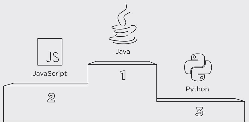 Studie: Entwickler lieben Java | heise online