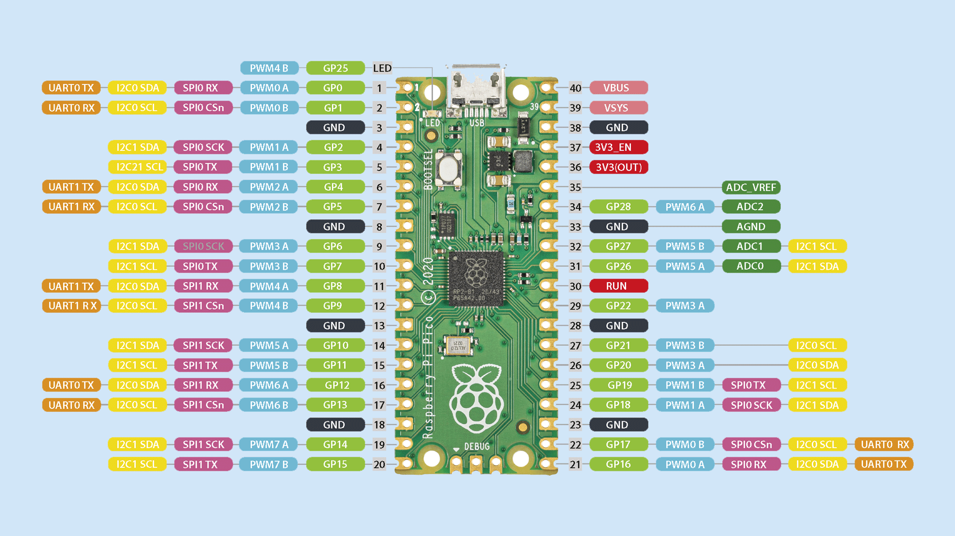 MicroPython-Entwicklung auf dem Raspberry Pi Pico | heise online