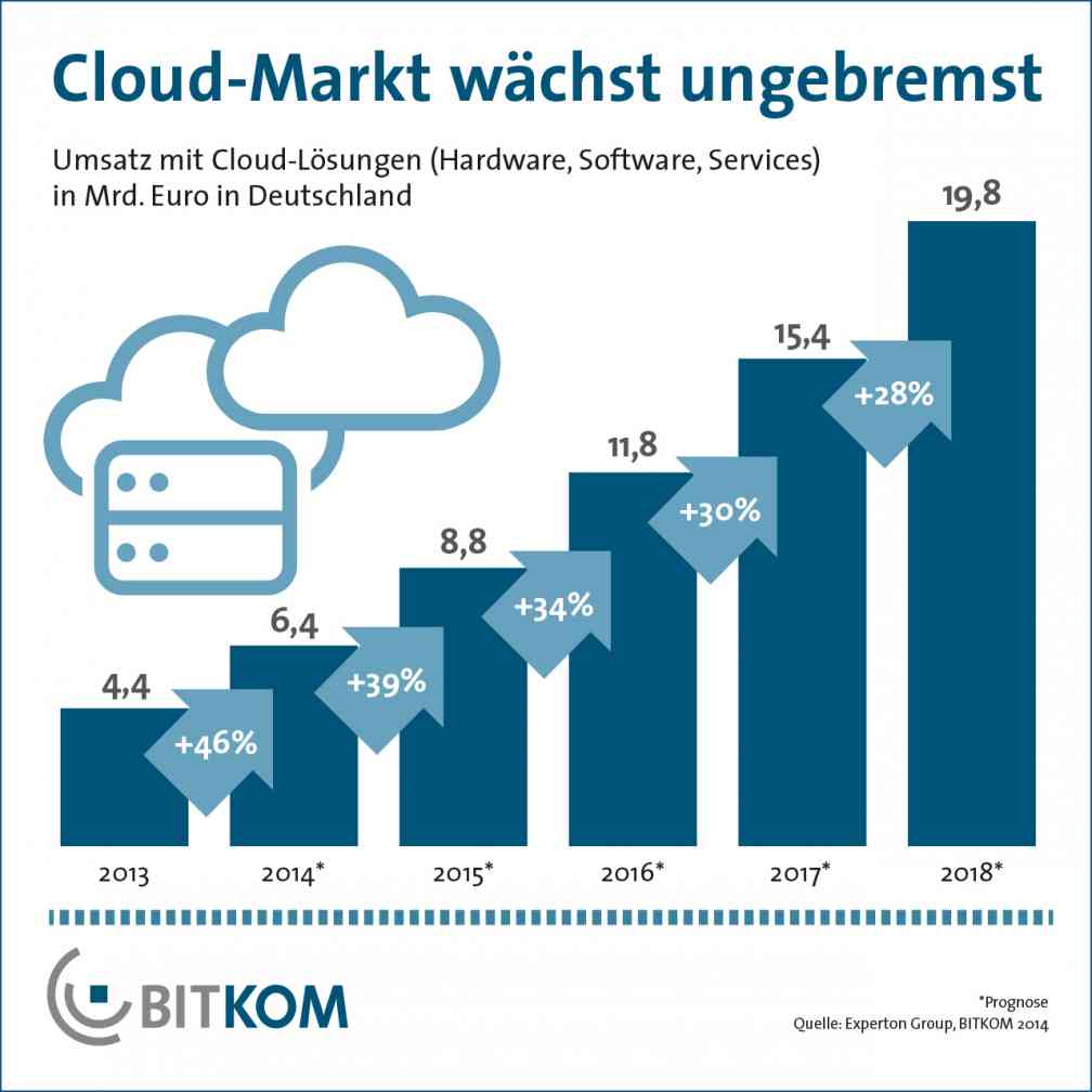 Bitkom: Hohes Wachstum für das Cloud Computing | heise online