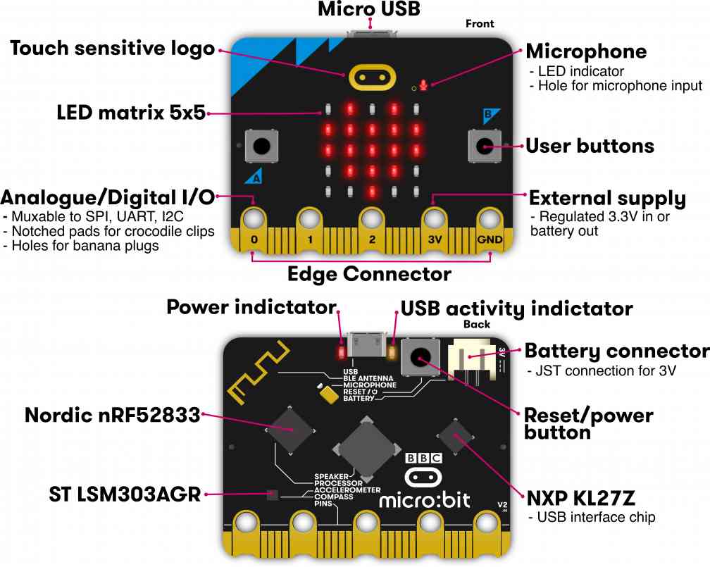 Bastelrechner: Update für den BBC micro:bit | heise online