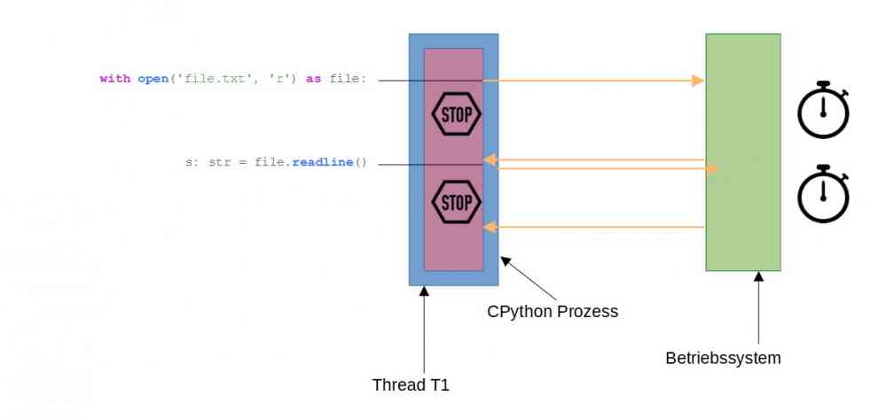 async/await in Python: Nebenläufigkeit leicht gemacht | heise online