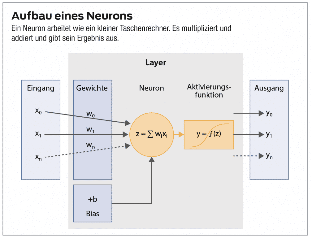 Neuronale Netze einfach erklärt | heise online