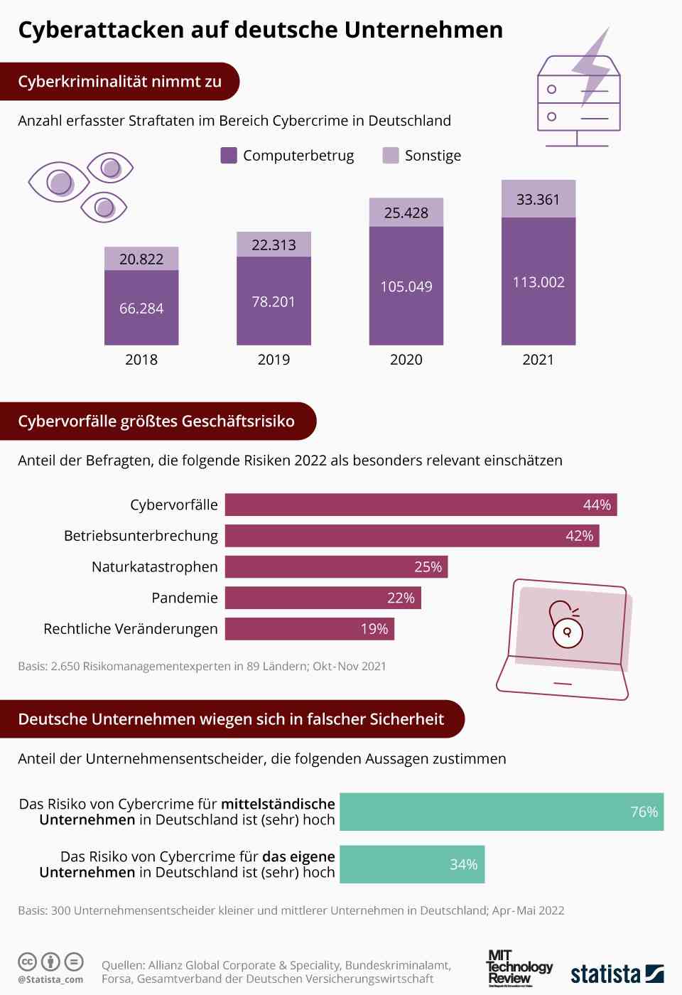 Cyber-Angriffe auf deutsche Unternehmen: Die Statistik der Woche | heise online