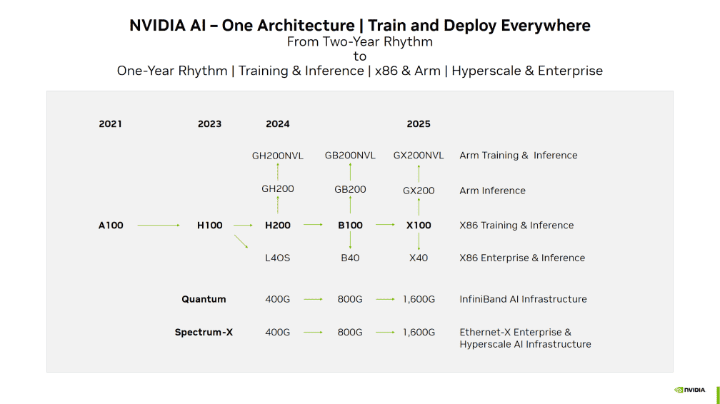Nvidia bringt künftig jedes Jahr neue GPU-Architekturen | heise online