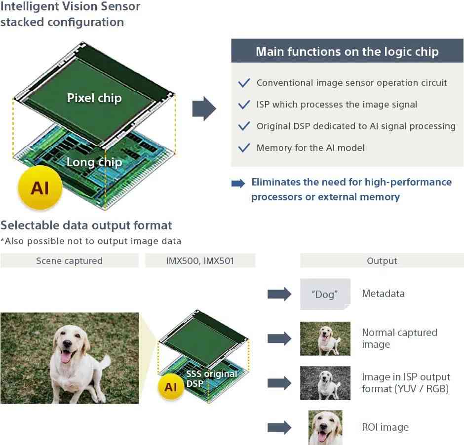Raspberry Pi AI Camera: Camera module with built-in AI accelerator ...