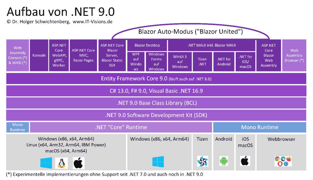 GUI-Frameworks für .NET – Teil 3: Android, iOS, macOS und .NET MAUI ...
