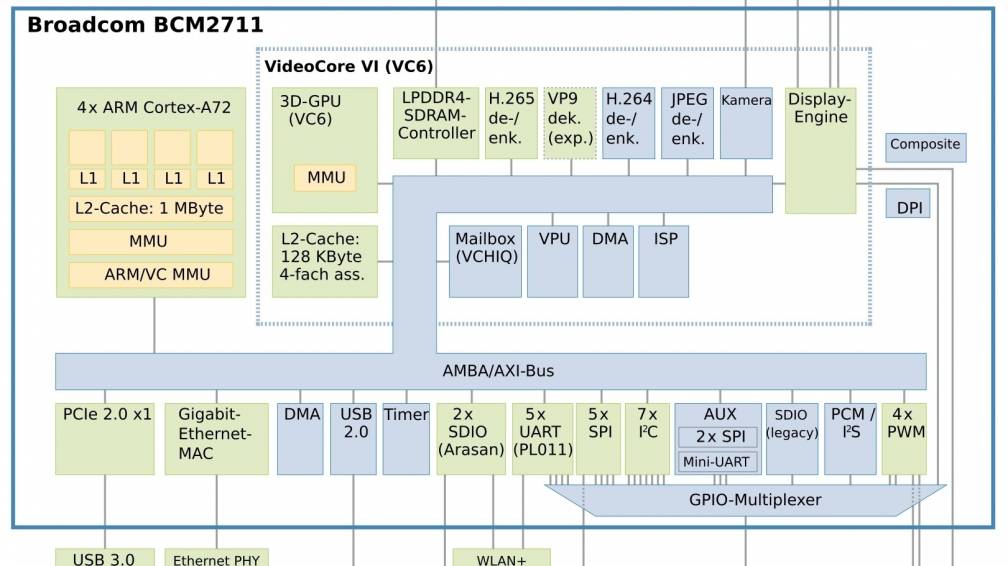 Raspberry Pi 4 Model B: Blockschaltbild des Broadcom BCM2711 | heise online