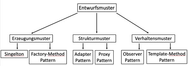 Entwurfsmuster in der Softwareentwicklung: Das etwas andere IKEA ...