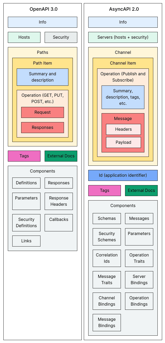 AsyncAPI: Asynchrone Kommunikation für IoT und Microservices meistern ...