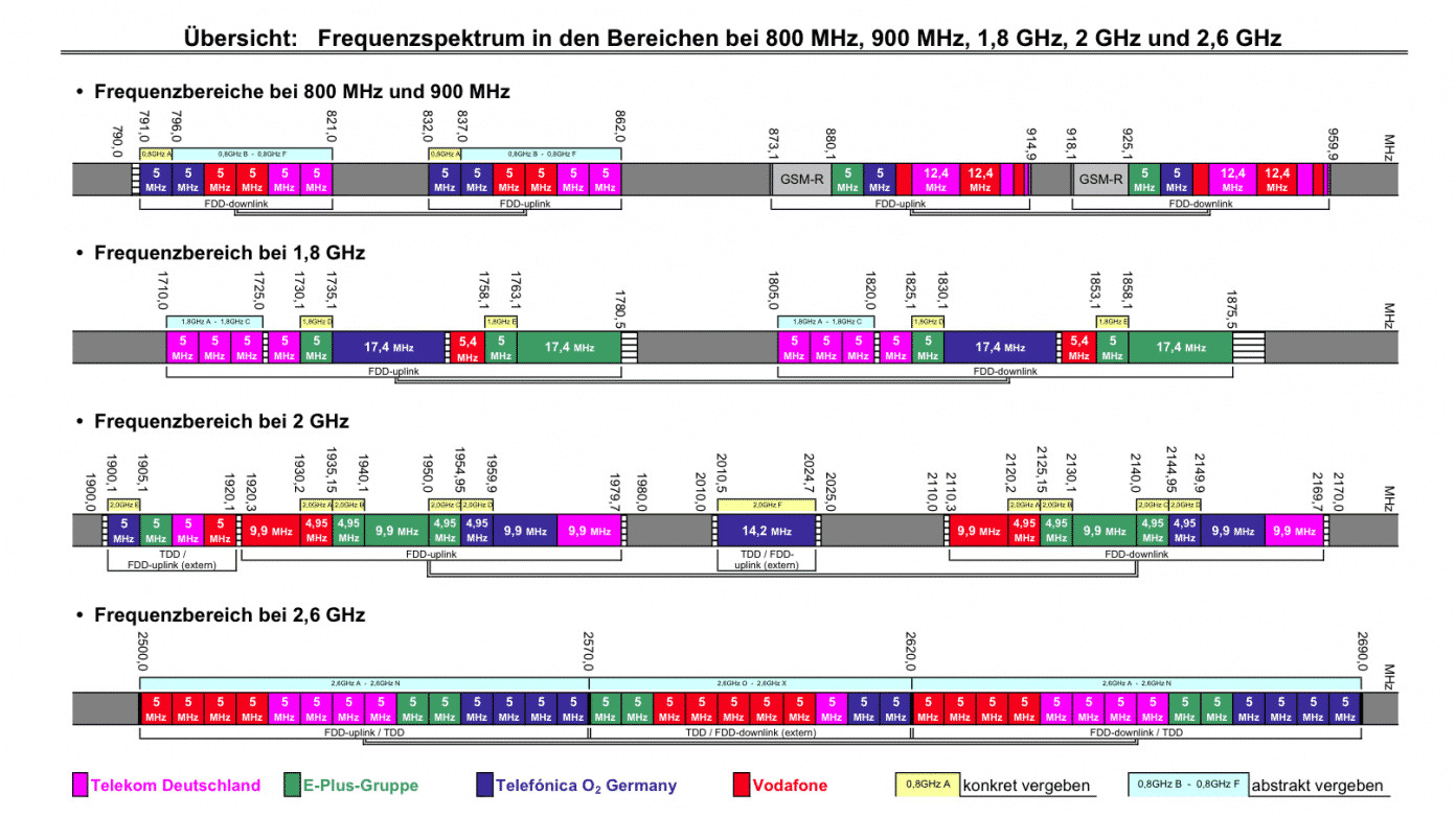 Auktion für Mobilfunk-Frequenzen: Neue Spektrum-Aufteilung könnte negative Folgen haben | heise ...