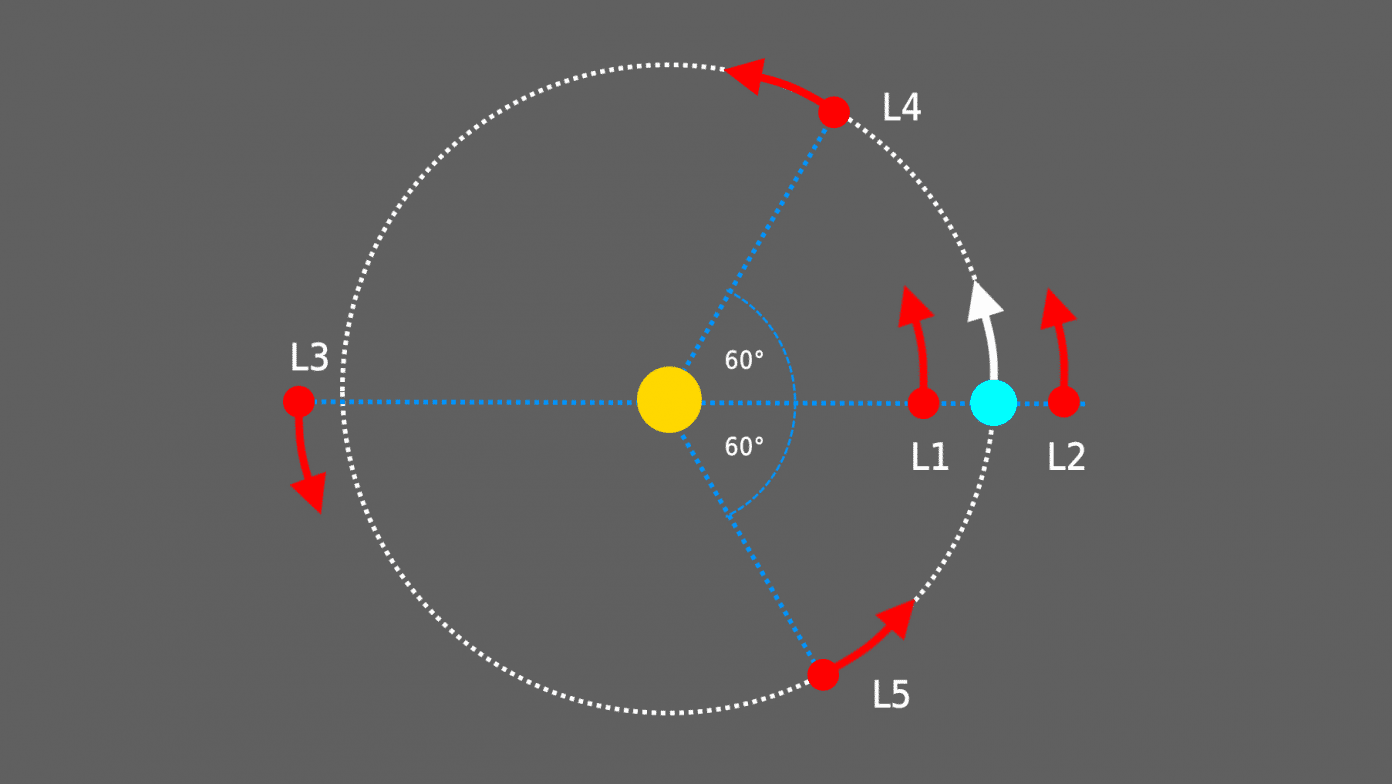Zahlen, bitte! 1,5 Millionen km entfernt – Lagrange-Punkt zwischen Erde und Sonne | heise online