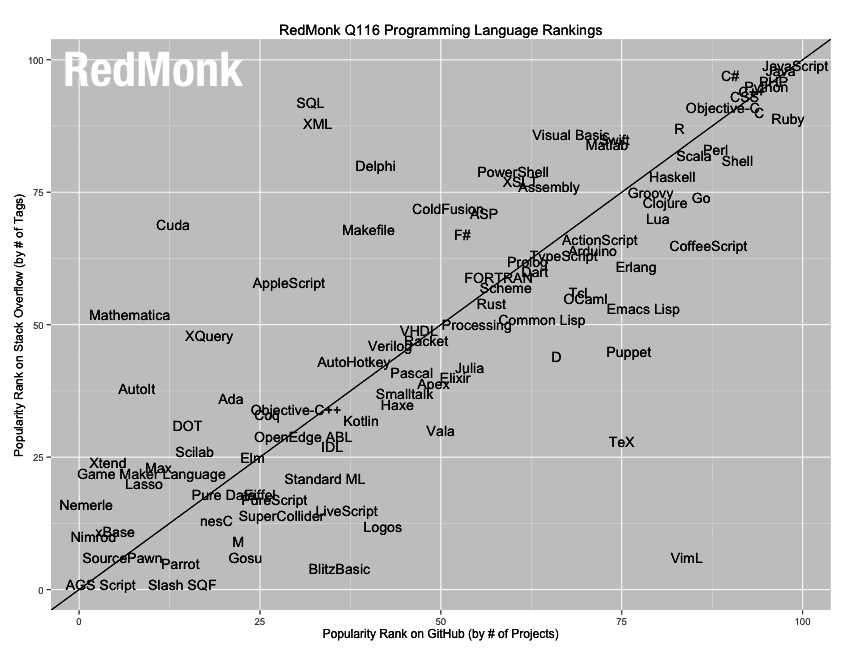 Programmiersprachen-Ranking: JavaScript und Java weiter an der Spitze ... Programmiersprachen-Ranking: JavaScript und Java weiter an der Spitze ...