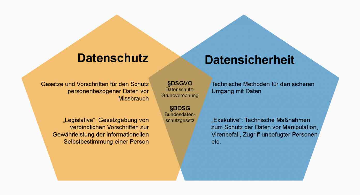 Datenschutz vs. Datensicherheit - der Unterschied | heise online