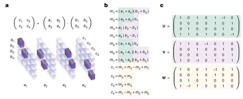AlphaTensor: KI-System beschleunigt Matrixmultiplikation mit neuem ...