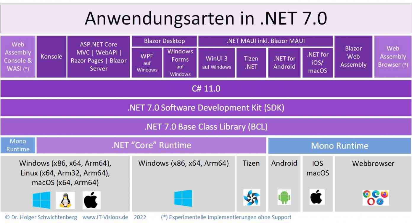 Microsofts .NET 7.0 und C# 11.0 sind reif für den produktiven Einsatz ...