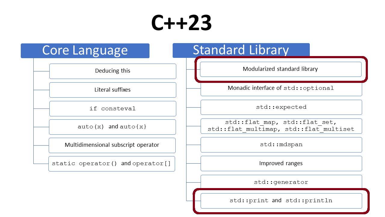 C++23: Eine modularisierte Standardbibliothek und zwei neue Funktionen ...