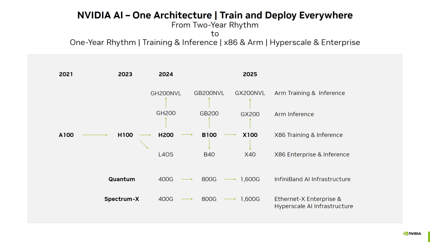 Nvidia bringt künftig jedes Jahr neue GPU-Architekturen | heise online