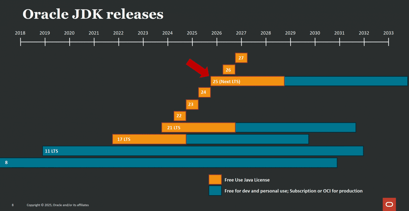 Java 25 is here: Lean programmes, immutable values and long-term ...