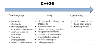 Ein Überblick über C++26: die Kernsprache | heise online