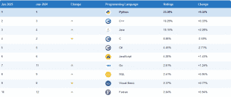 Tiobe Index: Python is the programming language of the year 2024 ...