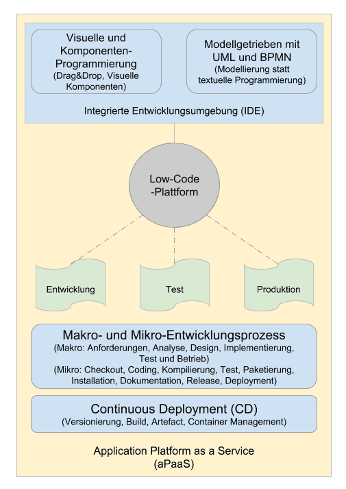 Seite 2: Low-Code- beziehungsweise No-Code-Plattformen | heise online