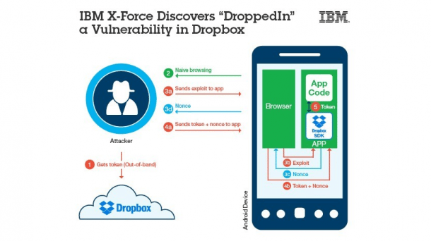 Sicherheitsloch im Dropbox-SDK für Android gestopft | heise online