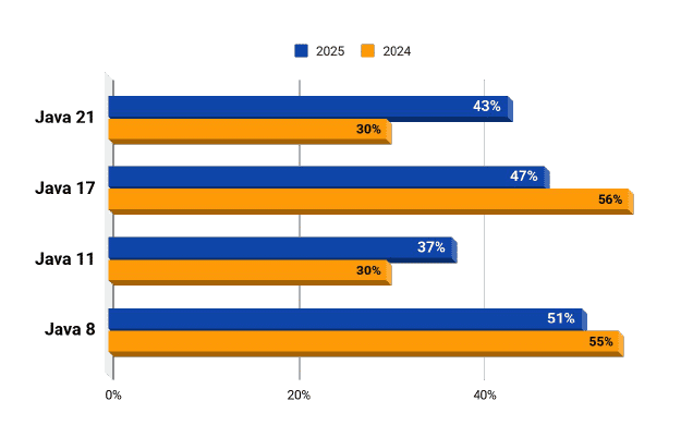 Jakarta EE Developer Survey 2025 shows growth in Java 21 and Cloud ...