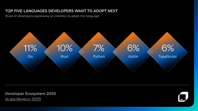 TypeScript on the rise, PHP matures – JetBrains shows ecosystem change ...