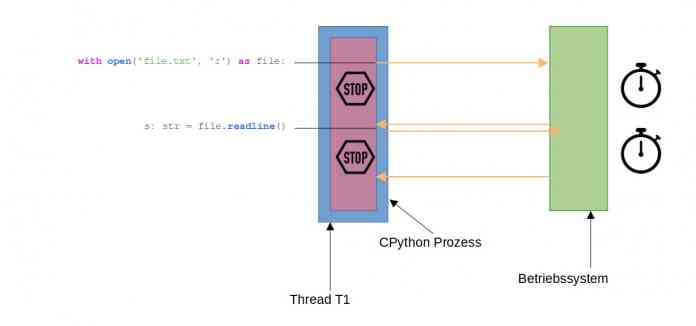 async/await in Python: Nebenläufigkeit leicht gemacht | heise online