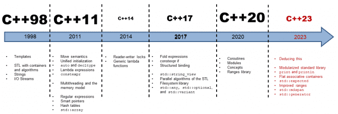C++23: Der neue C++-Standard ist fertig | heise online