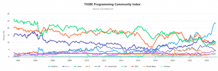 Tiobe Index: Python is the programming language of the year 2024 ...