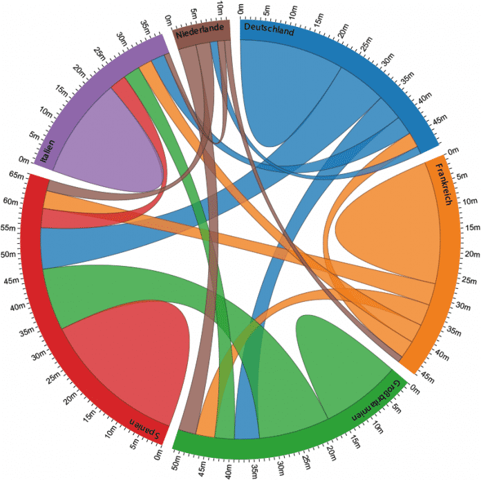 Seite 3: Chord-Diagramm mit D3.js | heise online