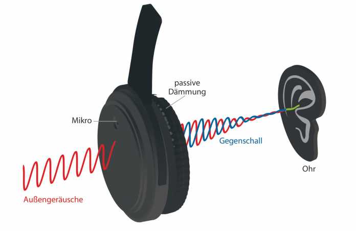 Technik fur den Urlaub Bluetooth Kopfhorer mit Noise Cancelling heise online
