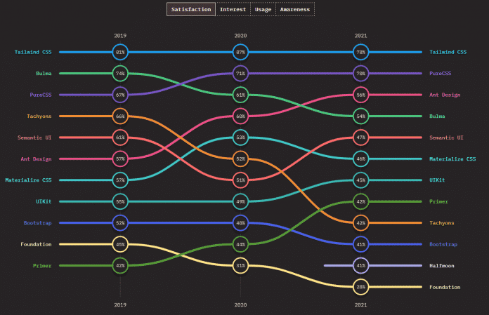 2024 - State of CSS: The most popular CSS frameworks and developer ...