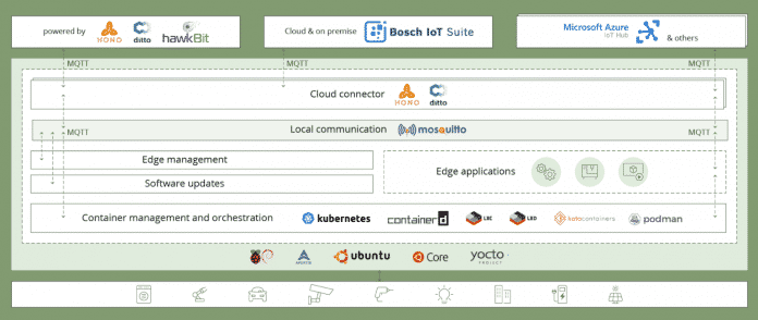 Die künstliche Intelligenz der Dinge: Eclipse Foundation stößt Projekt Kanto an | heise online