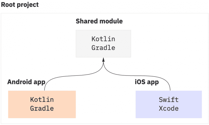"Kotlin Multiplatform Mobile" zum Entwickeln für Android und iOS ...