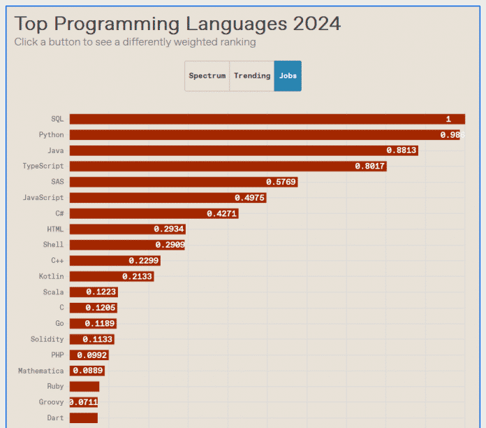 IEEE Spectrum: Python defends 1st place, TypeScript gains in importance ...