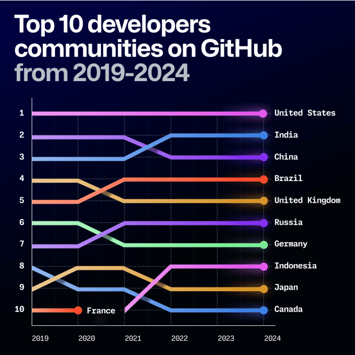GitHub report: Python overtakes JavaScript, while TypeScript beats Java ...