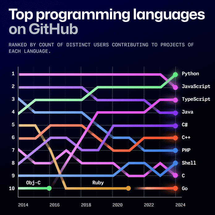 GitHub report: Python overtakes JavaScript, while TypeScript beats Java ...