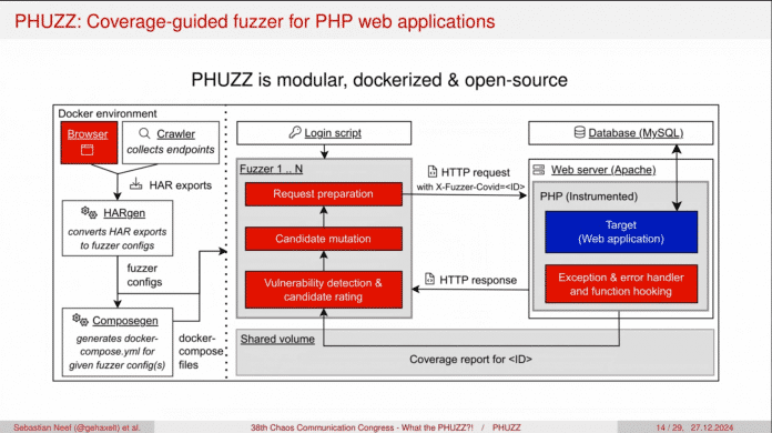 38C3: Framework "Phuzz" helps to detect errors in PHP web applications | heise online