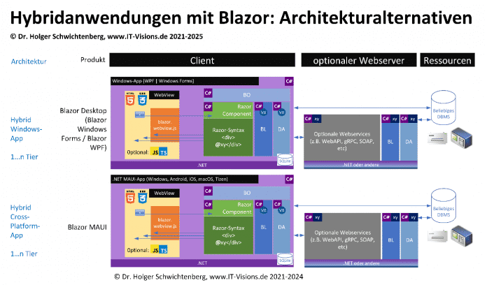 Page 3: Blazor Hybrid with Windows Forms, WPF or MAUI | heise online
