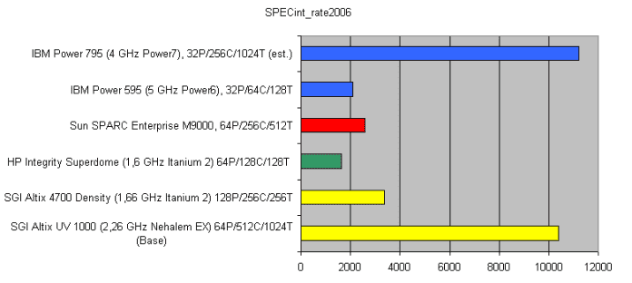 IBM Power795 wuchert mit Performance und Effizienz | heise online